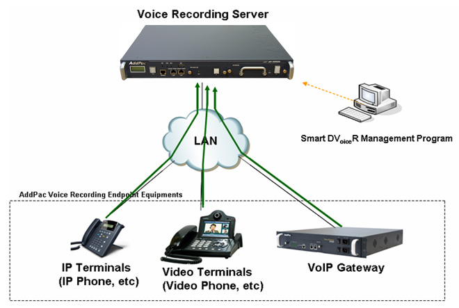 AP-NR500 IP Voice Recording | AddPac