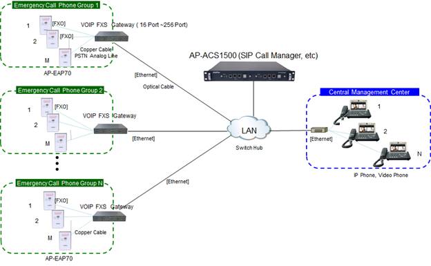 AP-EAP70 Analog FXO Emergency Call Phone | AddPac