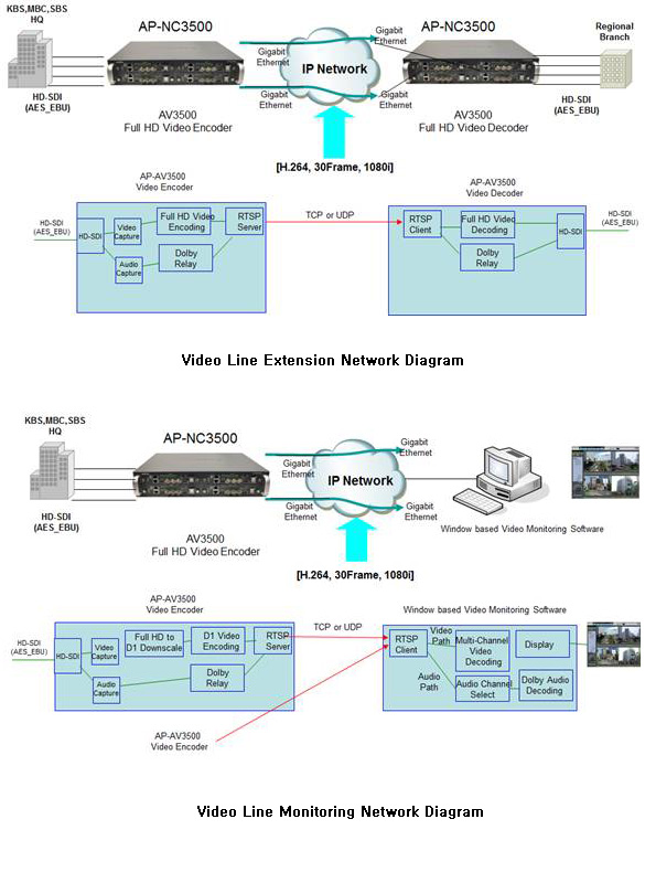 풀 HD 비디오 전송 코덱 솔루션 | AddPac