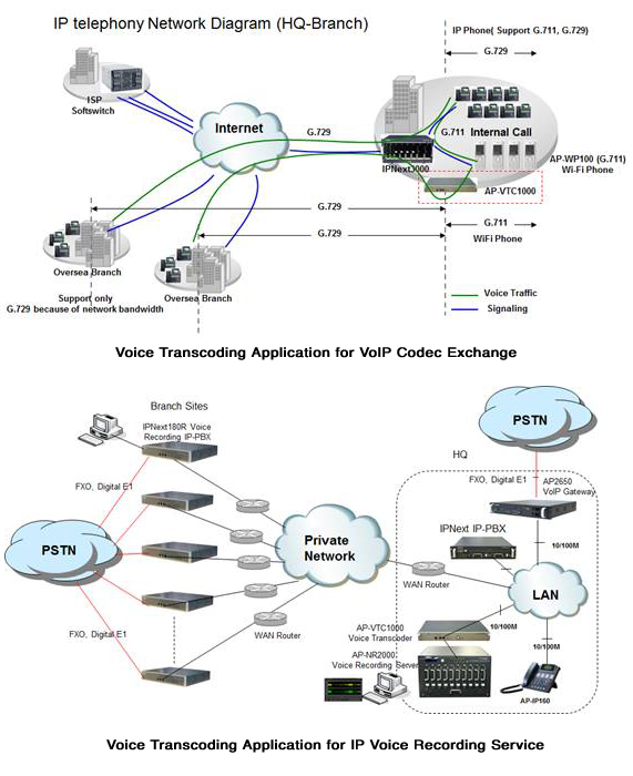 IP 음성 트랜스코딩 솔루션 | AddPac