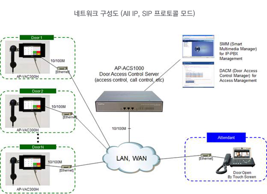 핸드셑지원 IP 비디오 도어폰 솔루션 | AddPac
